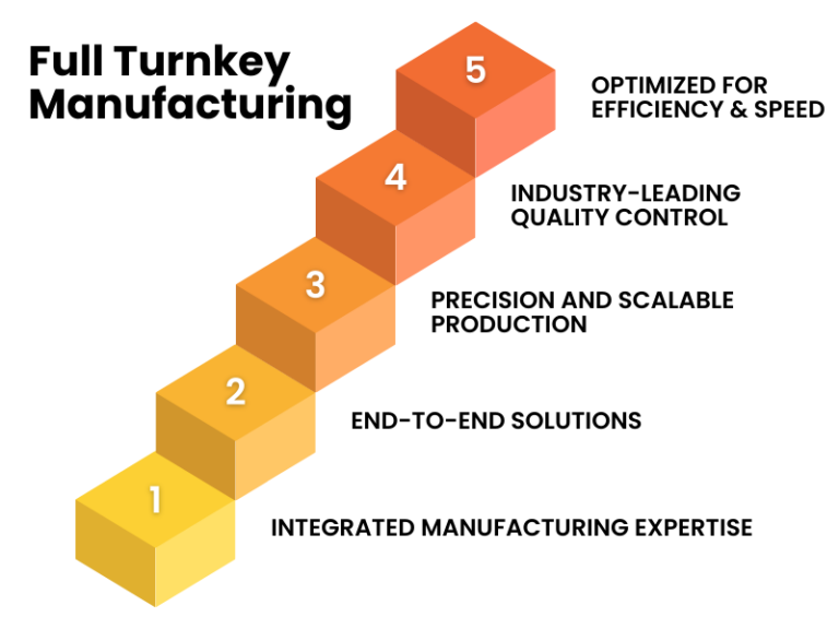 Full Turnkey Manufacturing Services | Request a Quote