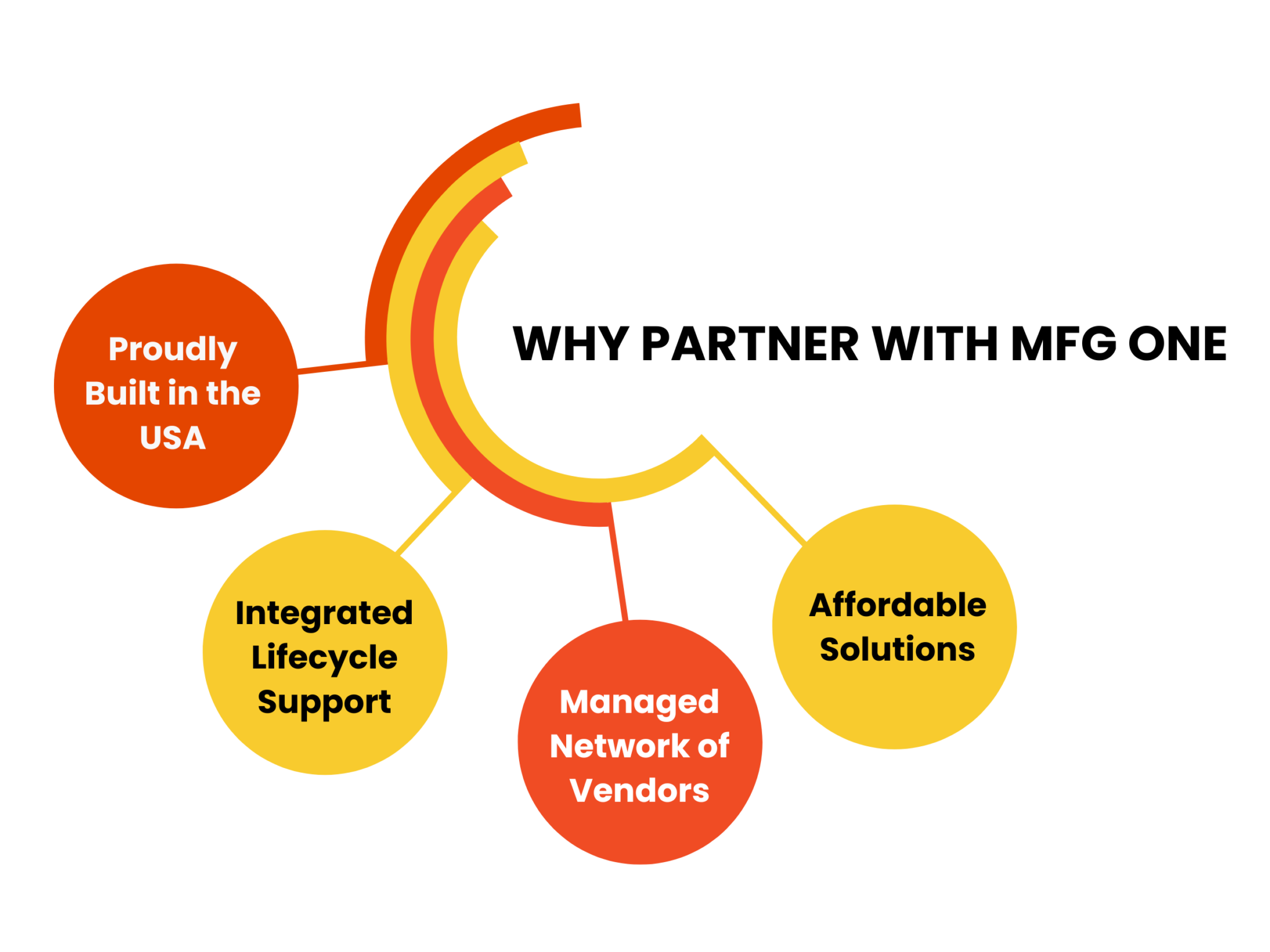 About MFG One | #1 US based contract manufacturer for OEMs