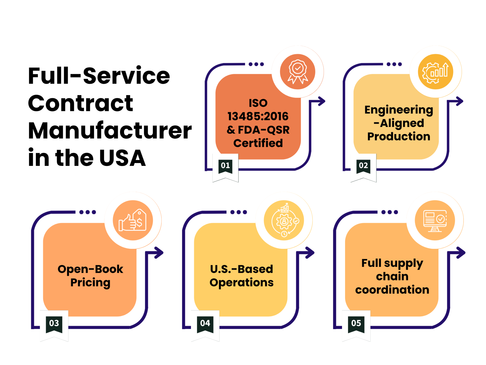 Partner with #1 Contract Manufacturer in the USA | MFG One